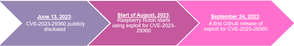 CISA warns of Microsoft Streaming bug exploited in malware attacks